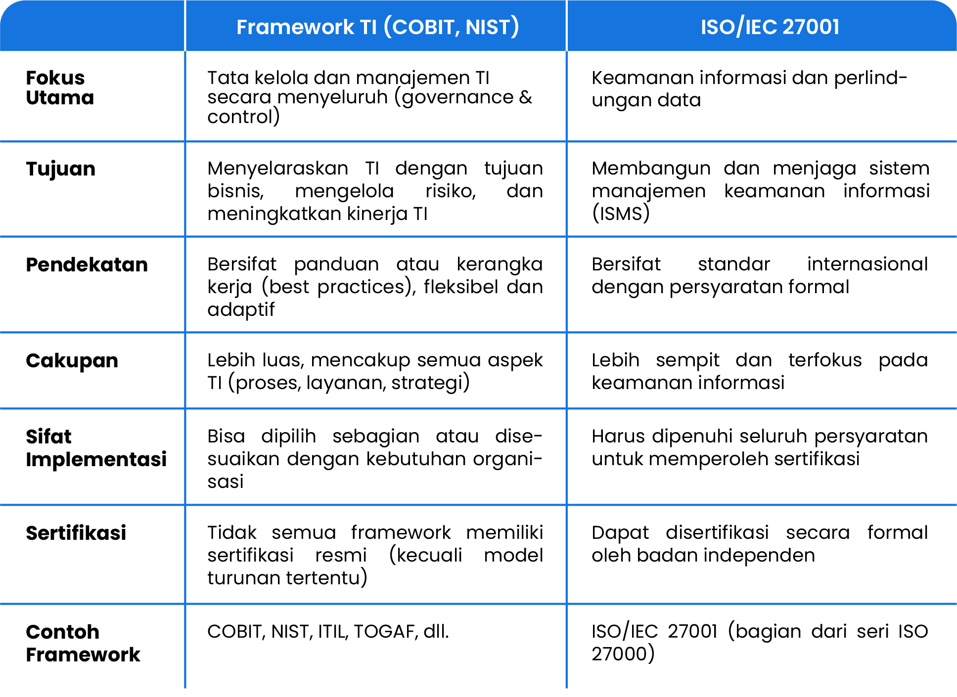 Framework IT vs ISO/IEC 27001: Mana yang Tepat Keamanan Informasi Anda?